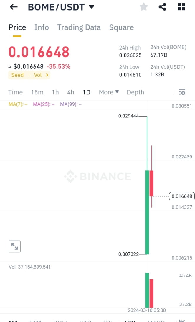 $BOME According to the lookonchain"Sol" is the biggest $BO | Whale ...