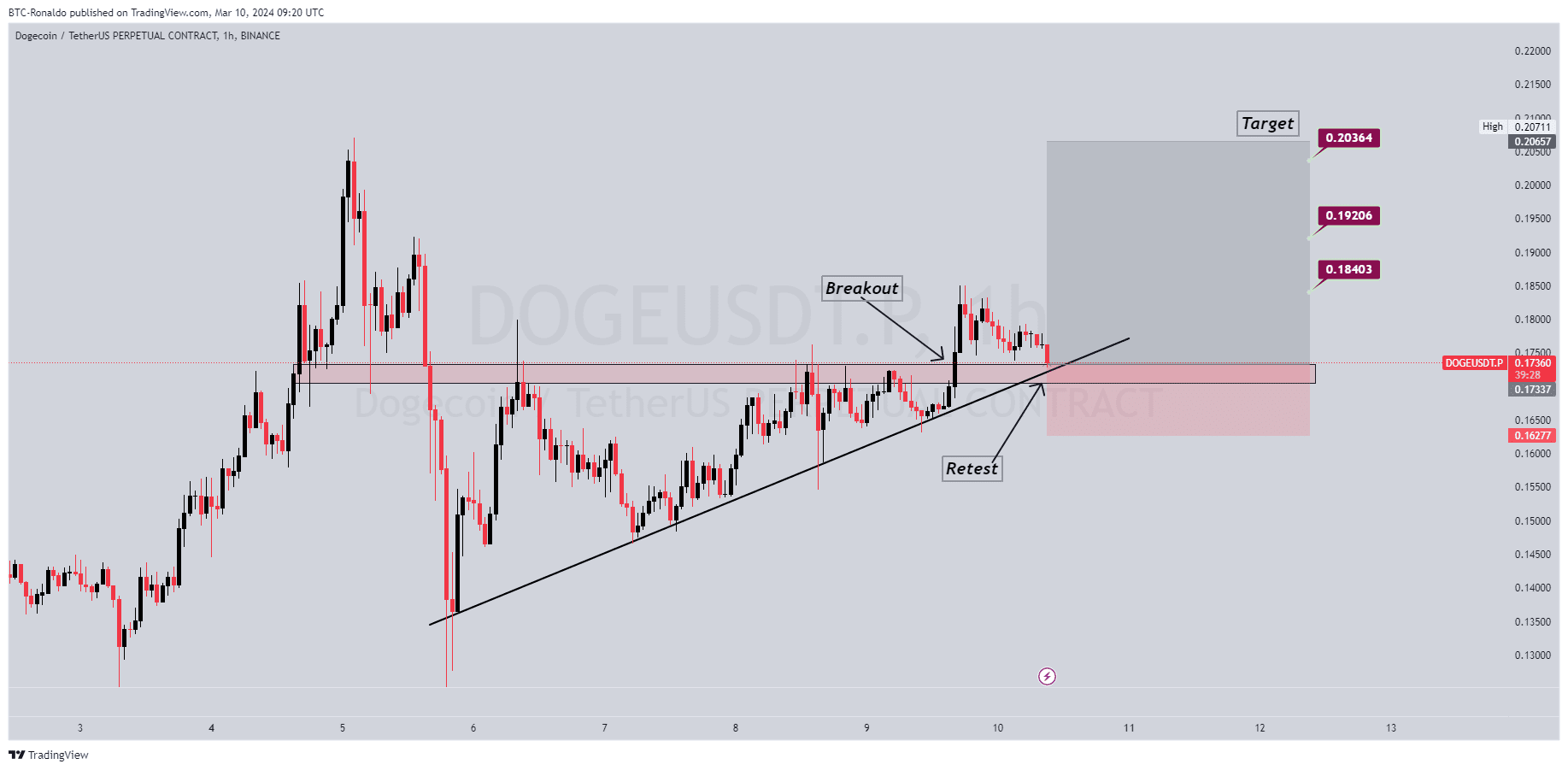 #DOGE Update/Signal Doge is forming an ascending triangle p | Effective Trading on Binance Square