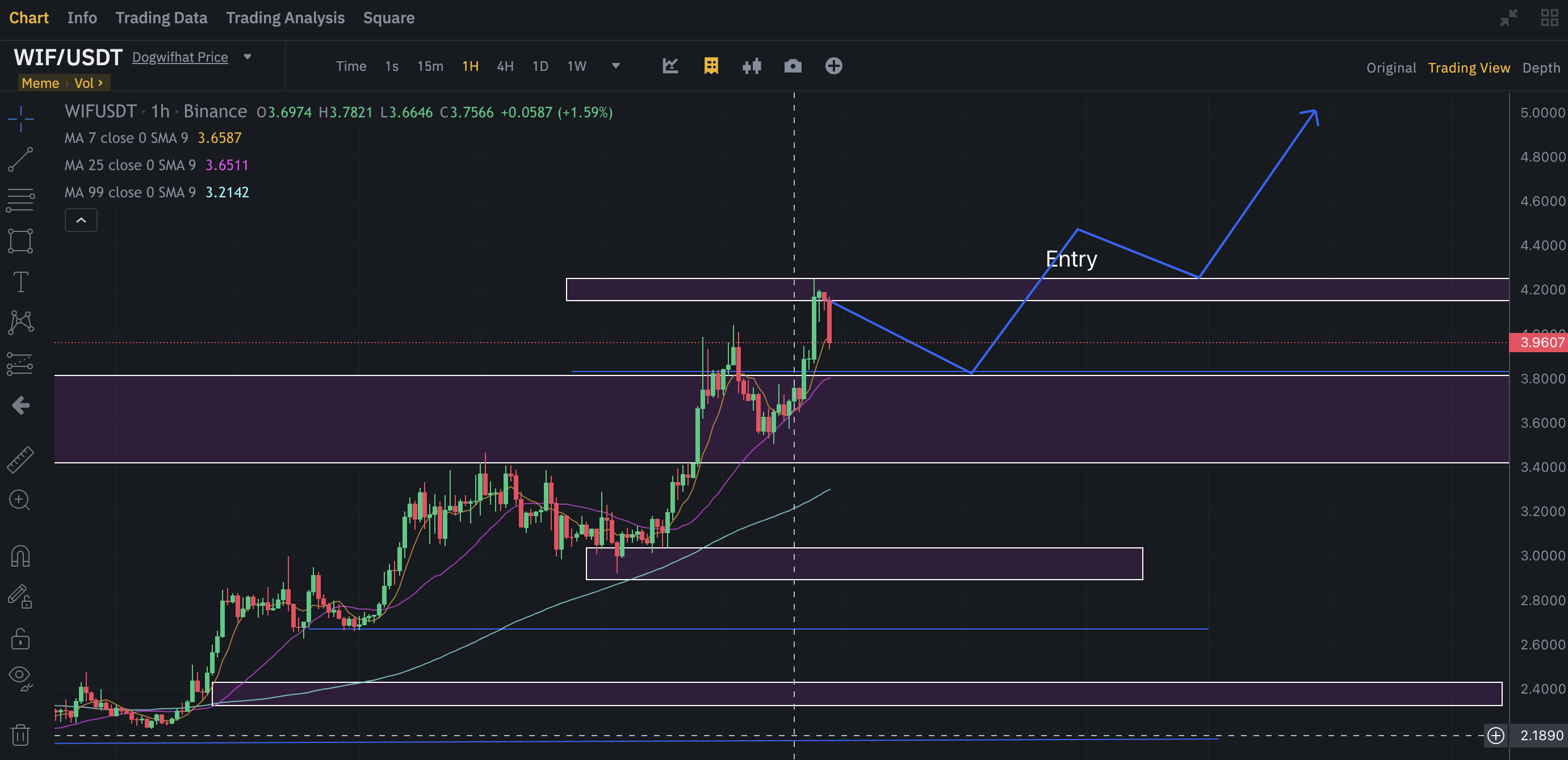💰🚀📈 WIF/USDT Analysis:💰🚀 Riding the Crypto Waves | DecentralQueen on ...