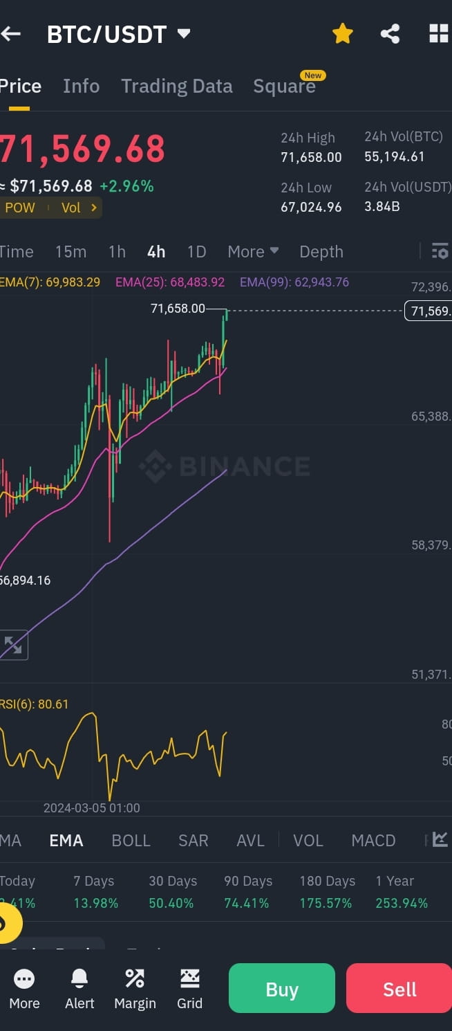 $BTC #BTC Just Hit 71k Enjoy☺ Soon 75k $BTC | HOT COIN SM on Binance Square