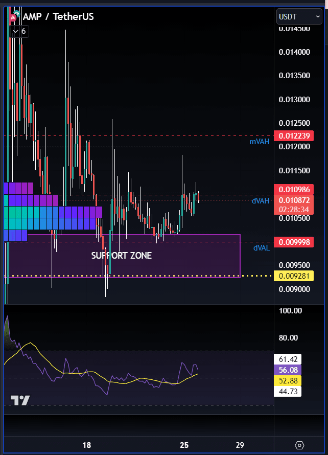 🎢 AMP Keeping Its Cool While Bitcoin Rides the Crypto Coast | EagleEye ...