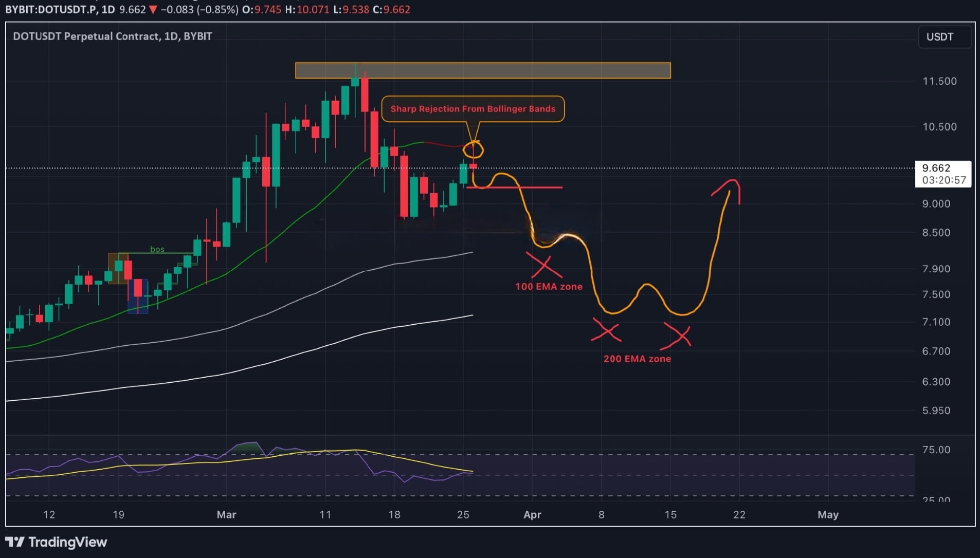 Polkadot(DOT): Rejected From Bollinger Bands Polkadot has | Bit-Insight ...