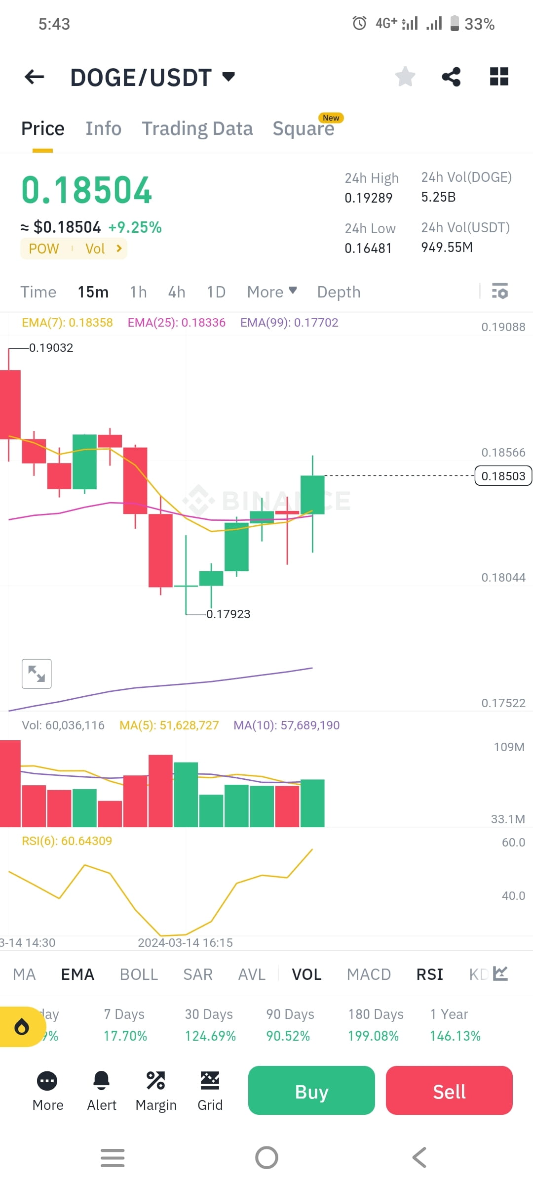 $DOGE Entry point 0.18504 End at 0.18804 Stop loss at 0.165 | RK_Trader ...