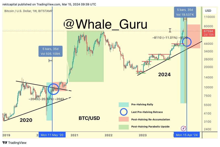 Technically, Bitcoin is still in its Pre-Halving Rally phase ...