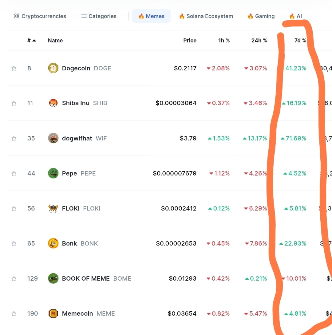 $BOME the only meme coin that fall compared to week ago. | Feed-Creator ...