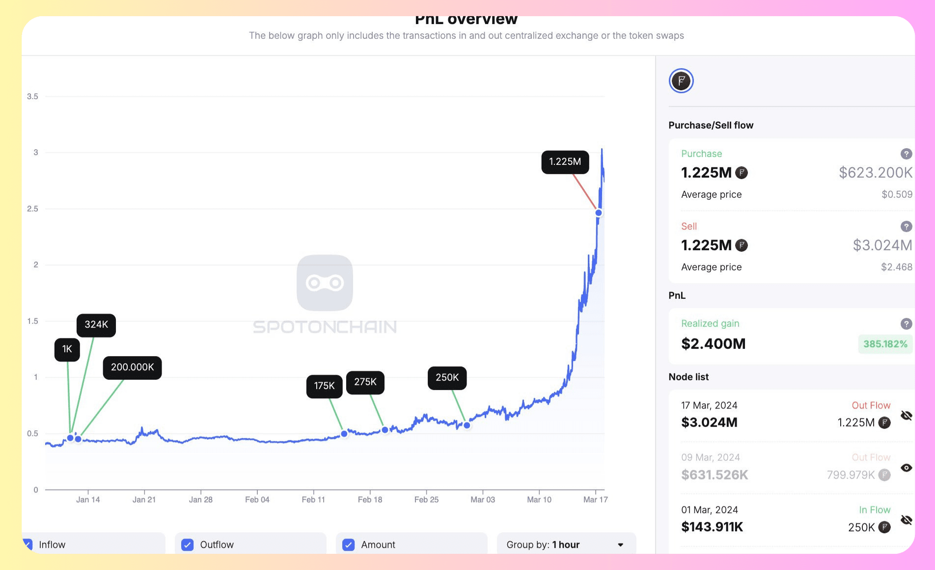 𝗧𝗵𝗲 $𝗙𝗥𝗢𝗡𝗧 𝗽𝗿𝗶𝗰𝗲 𝗿𝗼𝘀𝗲 𝘂𝗽 𝘁𝗼 41.5% (24𝗛 | Techandtips123 on Binance Square