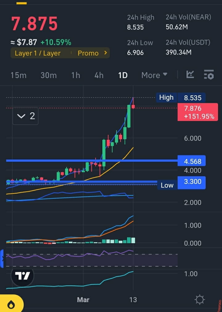 $NEAR The Near Protocol (NEAR) price is on the rise, approa | OroCryptoTrends on Binance Square