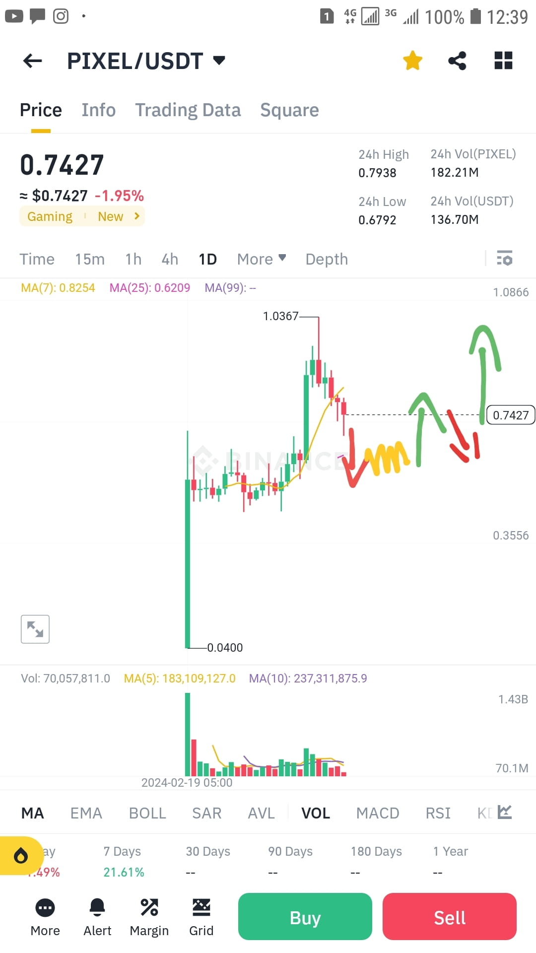 $PIXEL bohs serão 2 dias de queda pendente e aproximadamente | squid ...