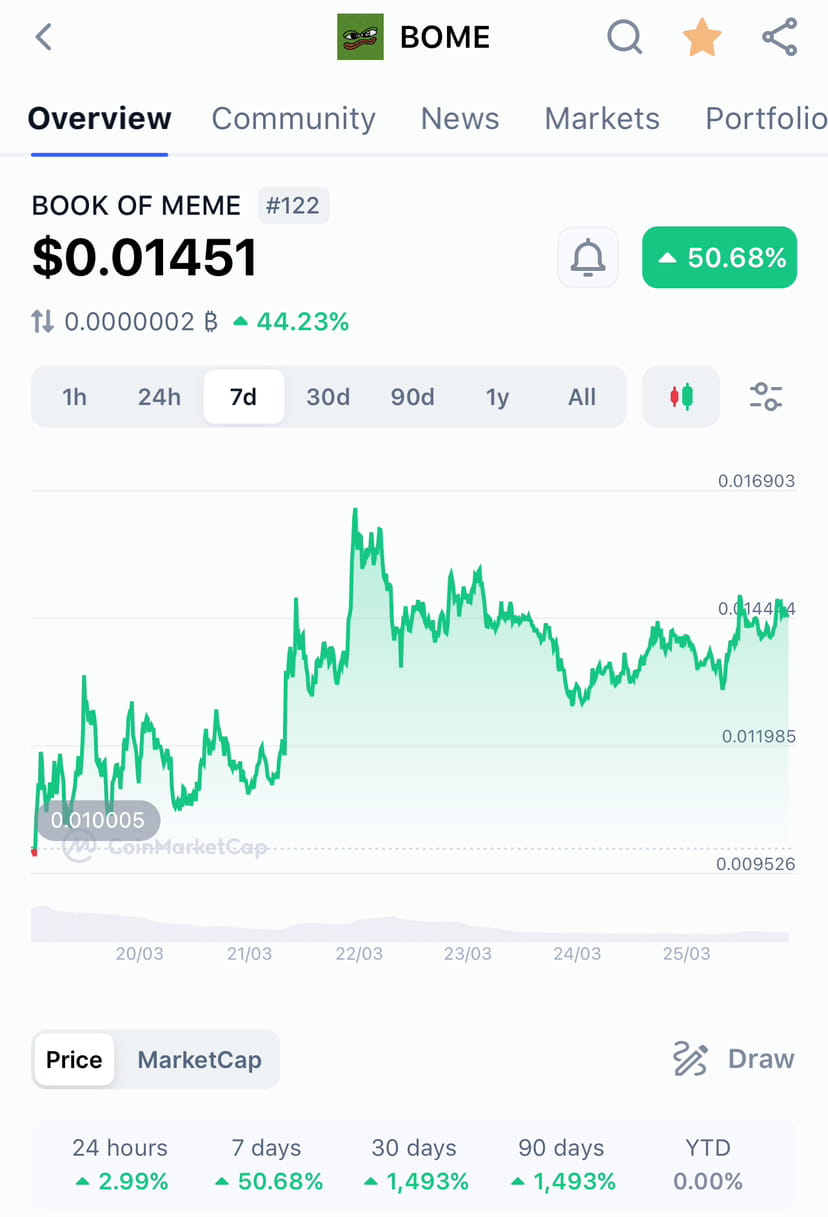 Is this the last call for $BOME before it’s big BOME Looki | OGRA on ...