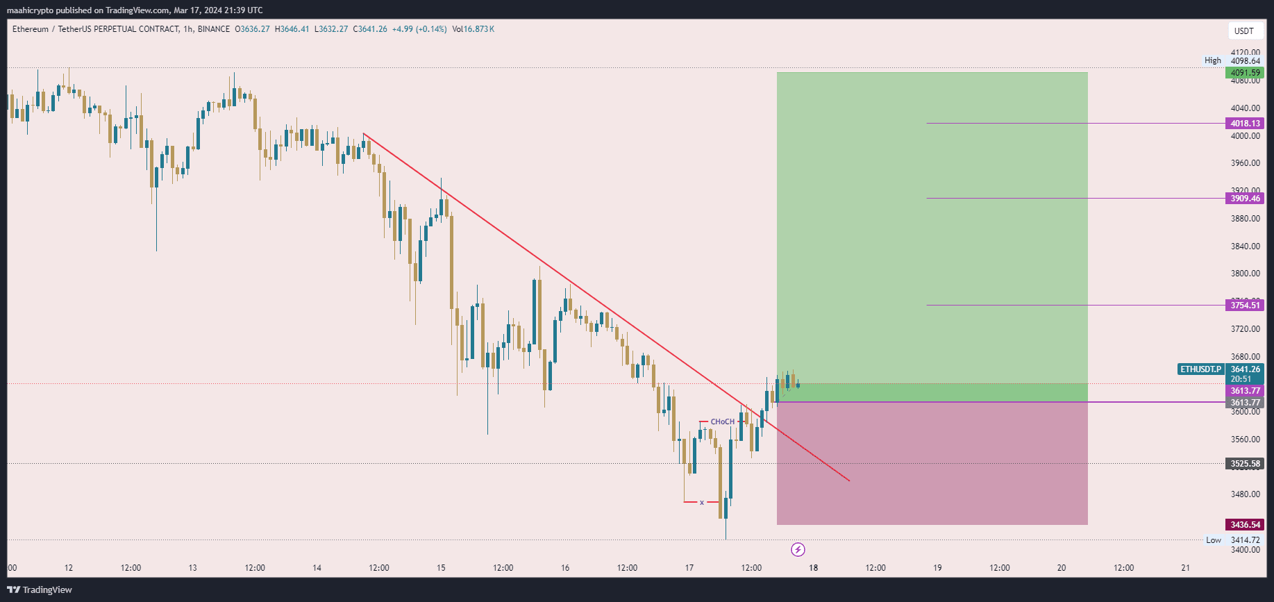 ⚡⚡ ETH / USDT ⚡⚡ Signal Type: Regular (Long) Leverage: Isol | maahi crypto on Binance Square