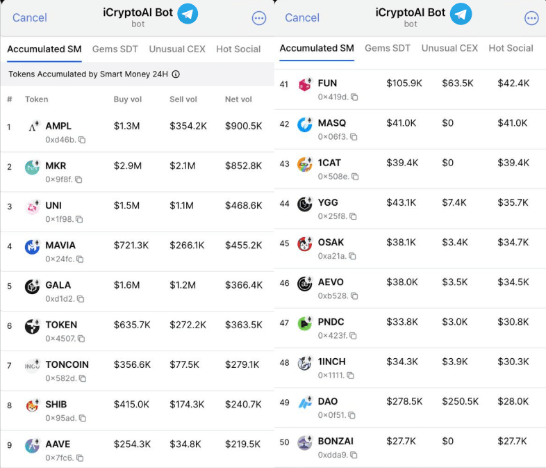 Top 5 tokens being accumulated in past 24hrs belong to #DeFi | DataFi ...