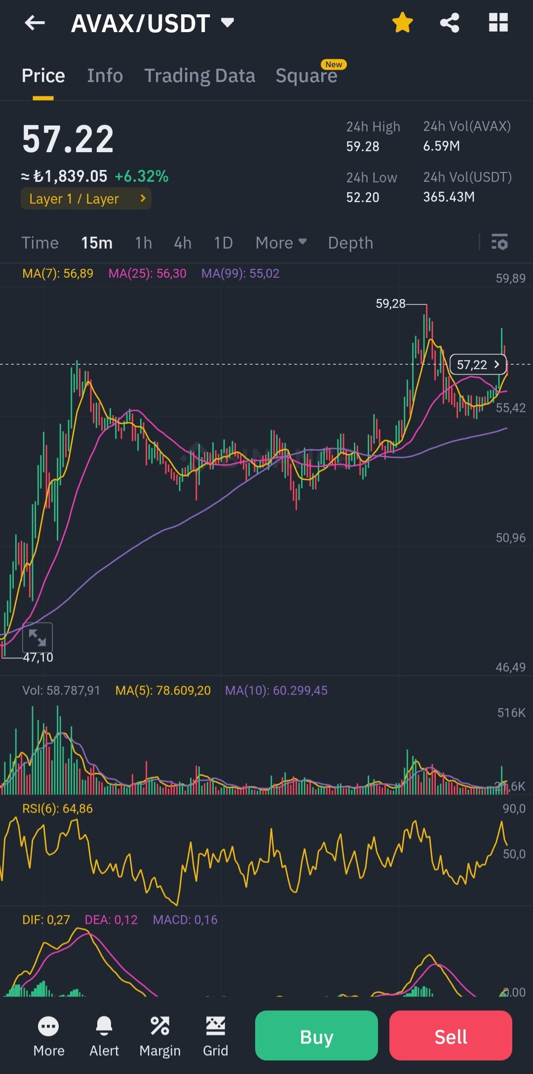 $AVAX When we look Avax charts , we can see that Avax tried | koska44 on Binance Square