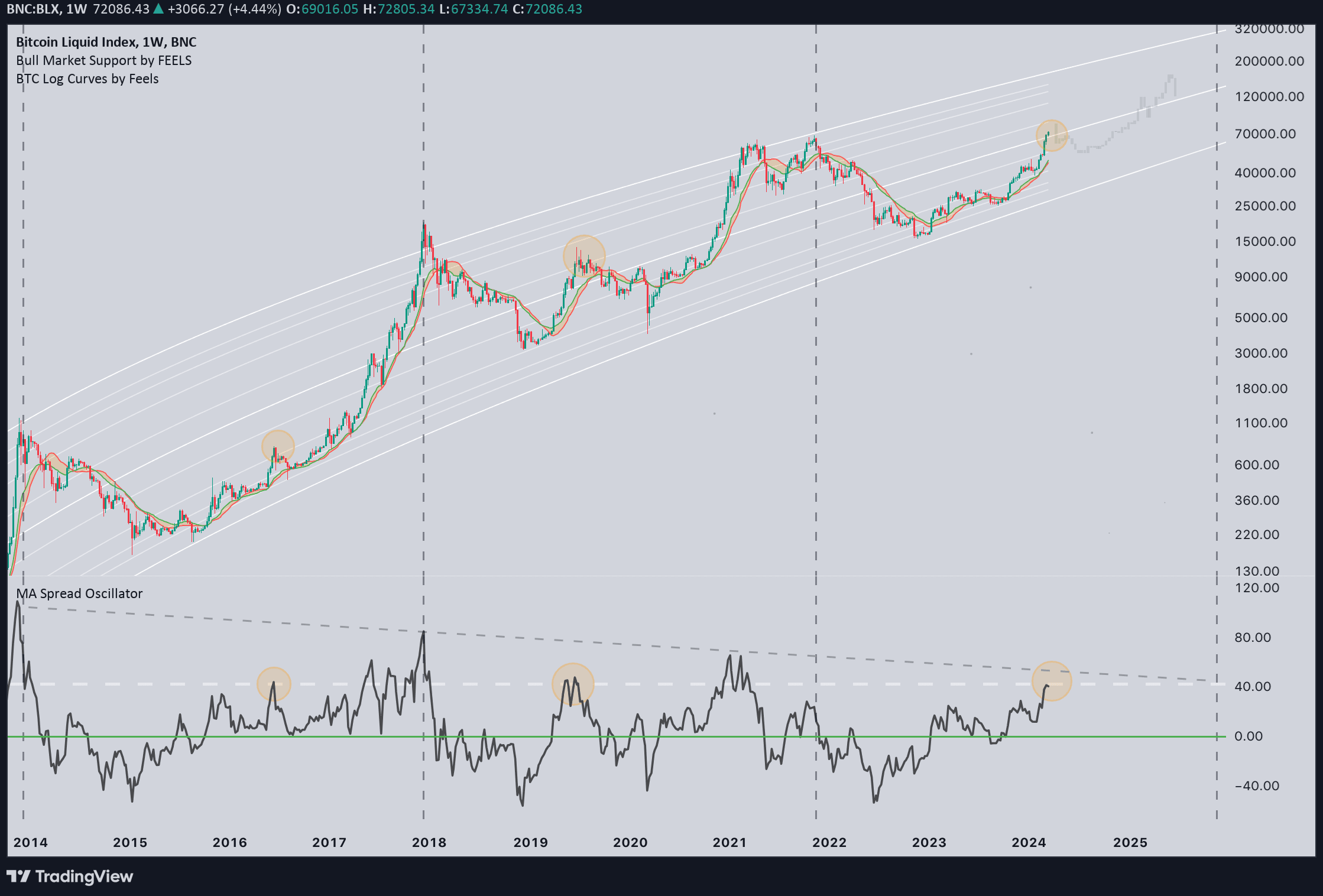 BTC reached the local peak? 👀 #Bitcoin distance from | Bit-Insight-Hub ...