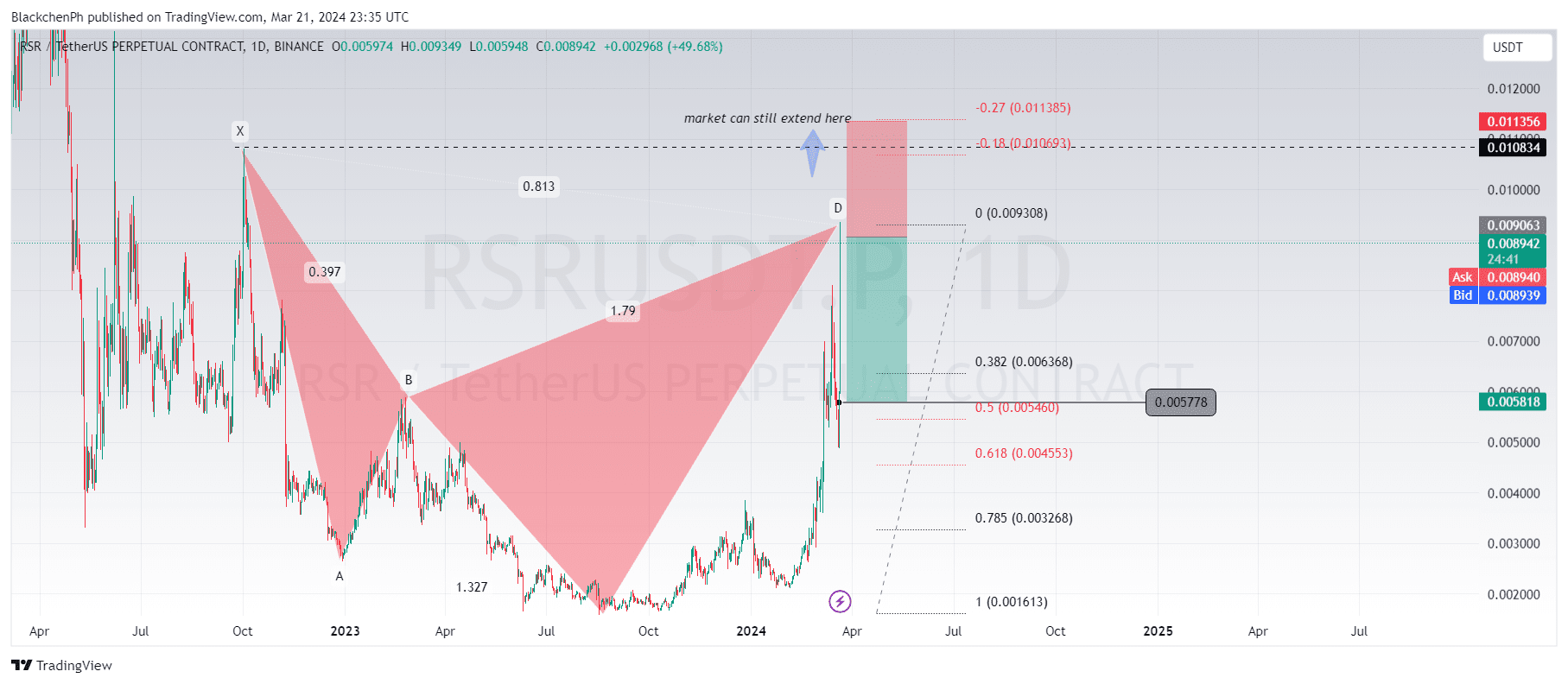 $RSR #RSR forming harmonic pattern though it still has a | BlackchenOG ...
