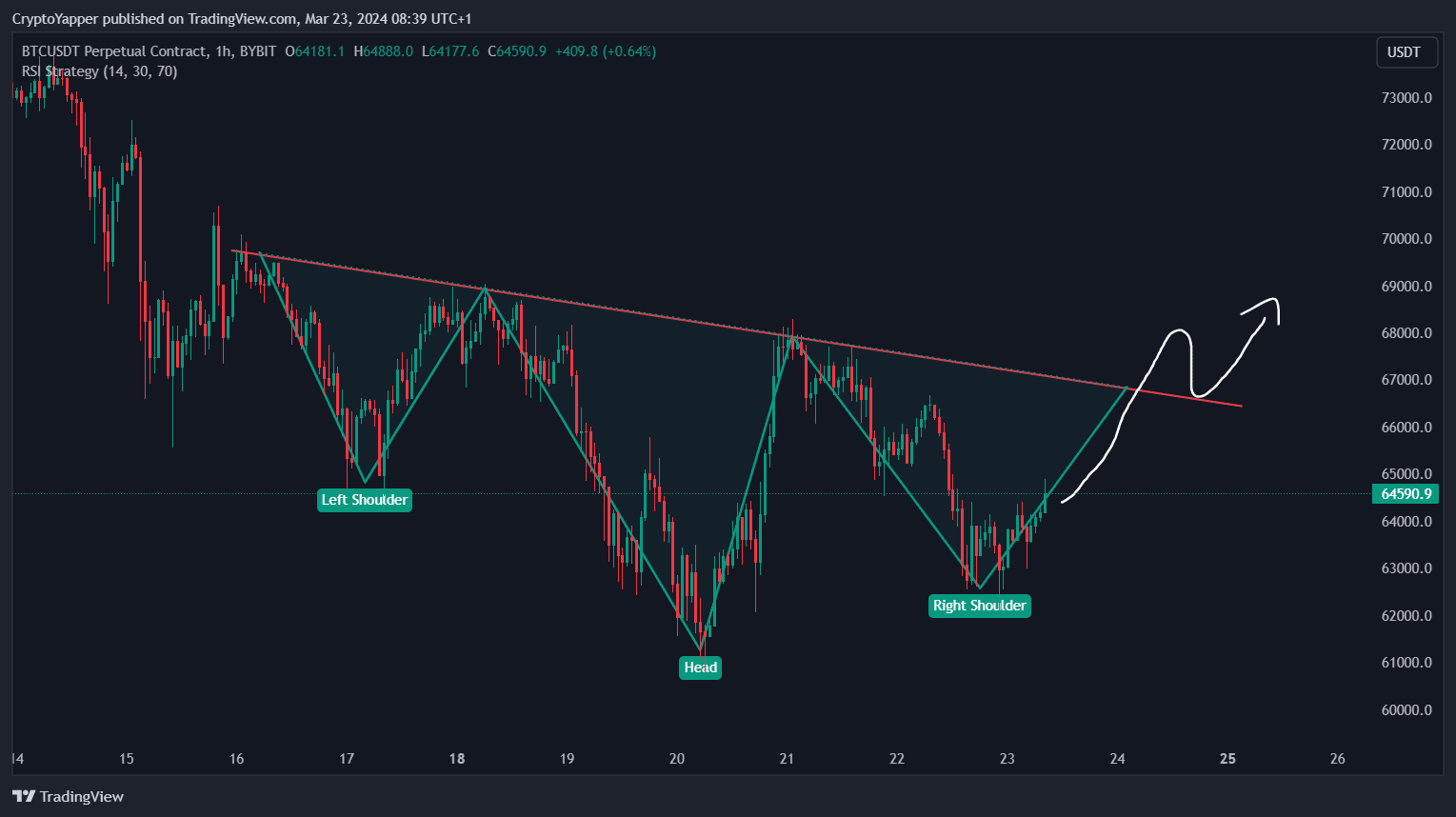 #Bitcoin Inverse Head & Shoulders $BTC is creating this inv | Crypto Yapper on Binance Square