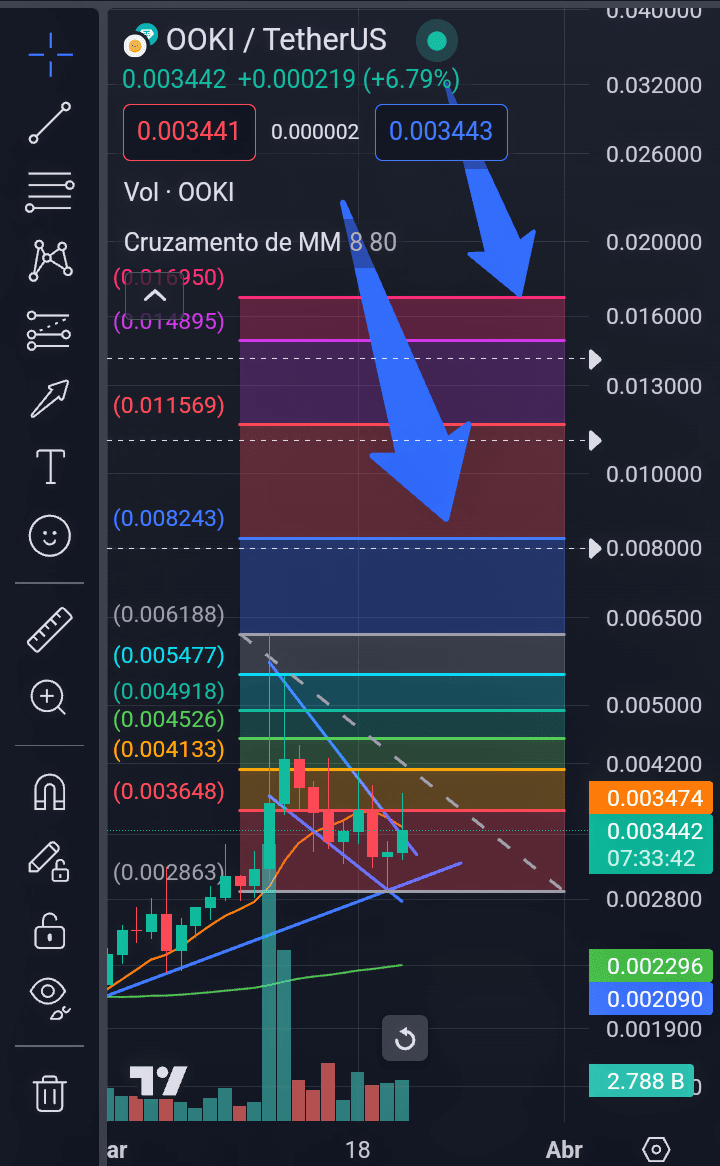 $OOKI Good targets. | pkkkk on Binance Square