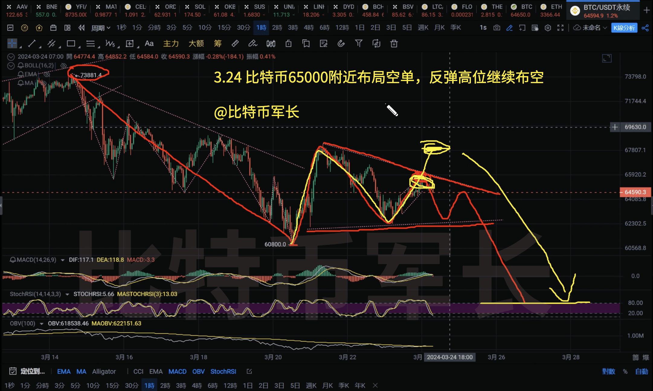 $BTC 3.24 Today’s Bitcoin price trend: Starting from March | 比特币军长 on ...