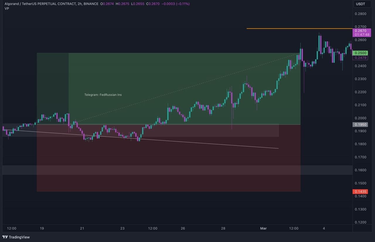 Pair: $ALGO/USDT (Binance) Direction: ⬆️LONG -- Target 1 - | Bit Bull01 on Binance Square