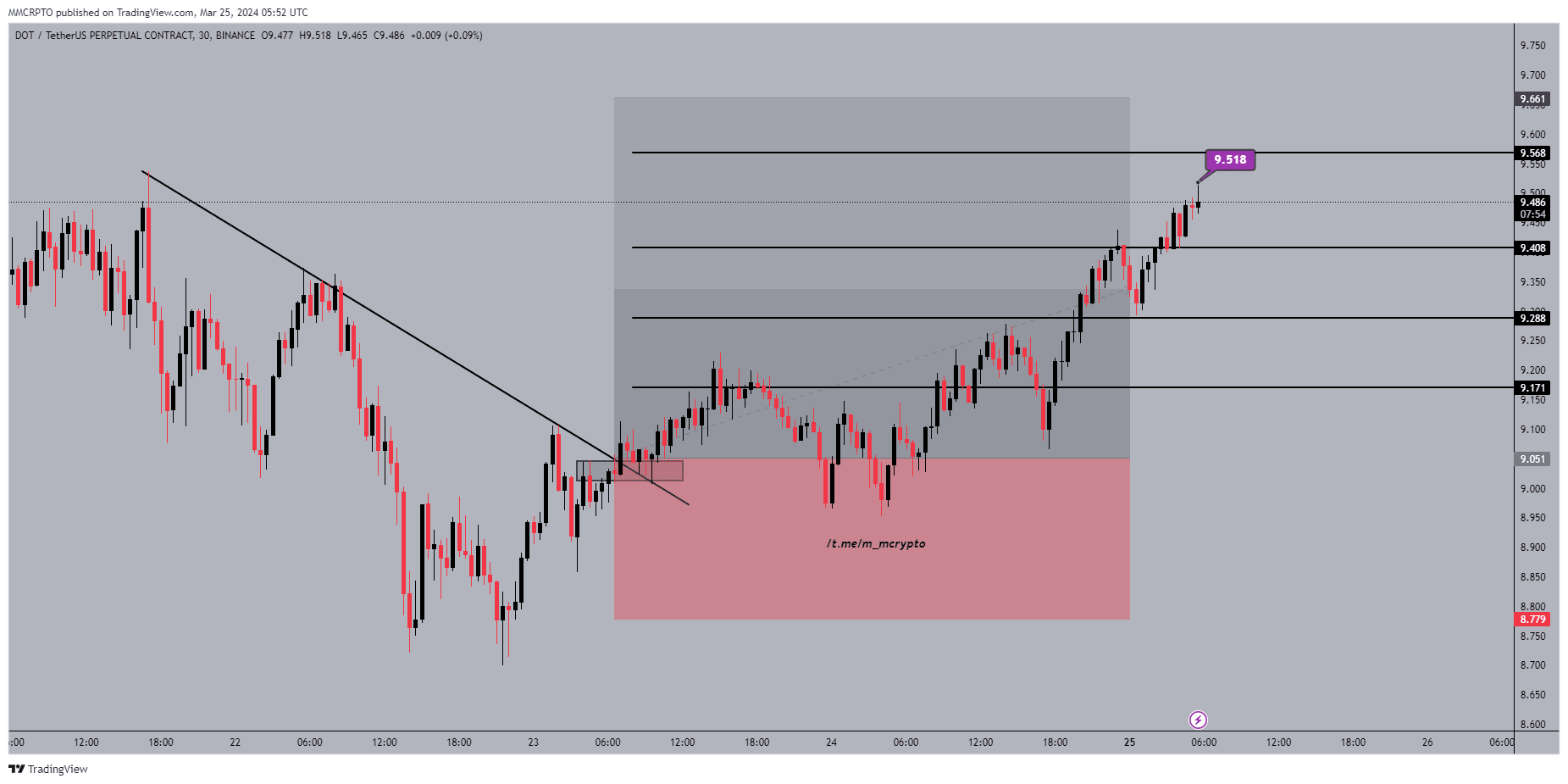 #DOT/USDT - long 1 Targets Hits 2 Target Hits 3 Target Hit | Trade_with ...