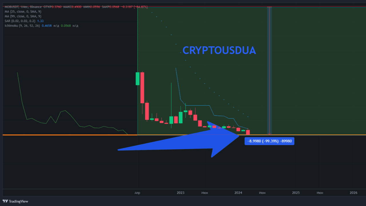 MOB price has decreased by -44.81% in the last 7 days. | CRYPTOUSDUA on ...