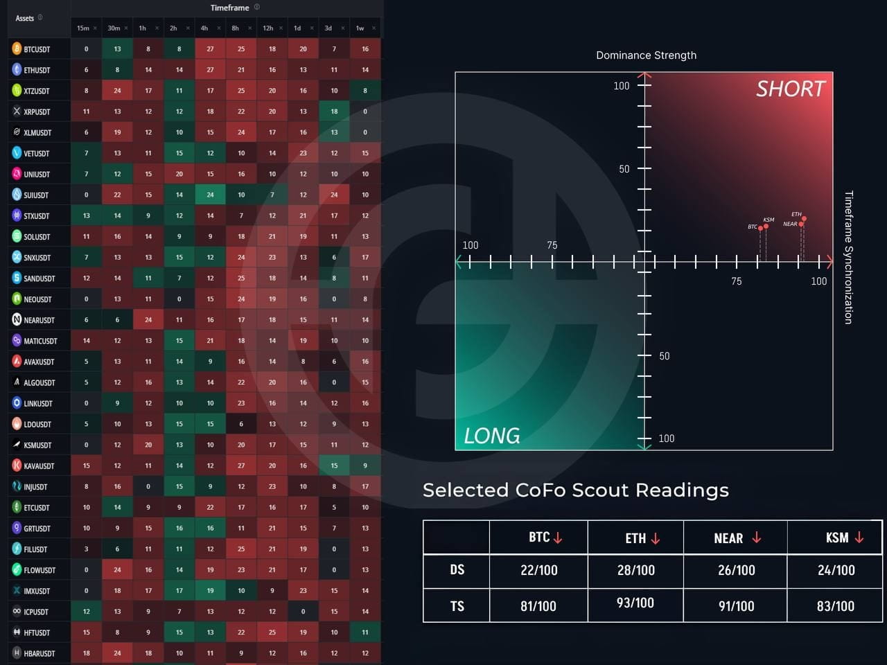 📊CoFo Lab Market Watch: Accumulation of Directionlessness | Crypto ...