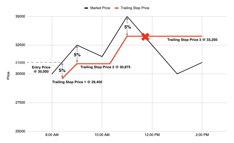 Do you know the "Tralling stop" strategy? The trailing stop ...