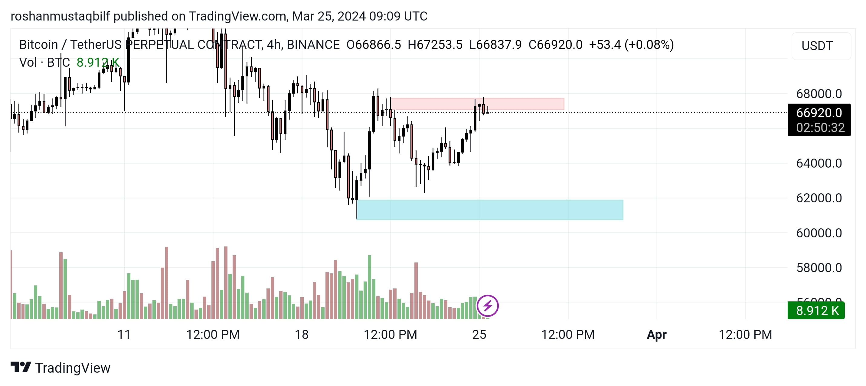 BTC Short #Update Acc To 4hr Chart BTC Is currently Strugg | Jarvis_89 ...