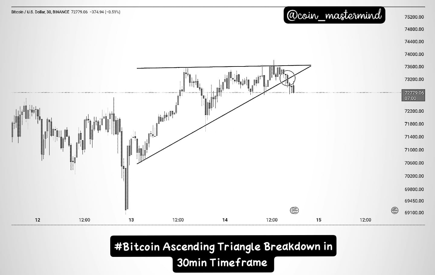 $BTC broke down from the ascending triangle pattern in the | Coin ...