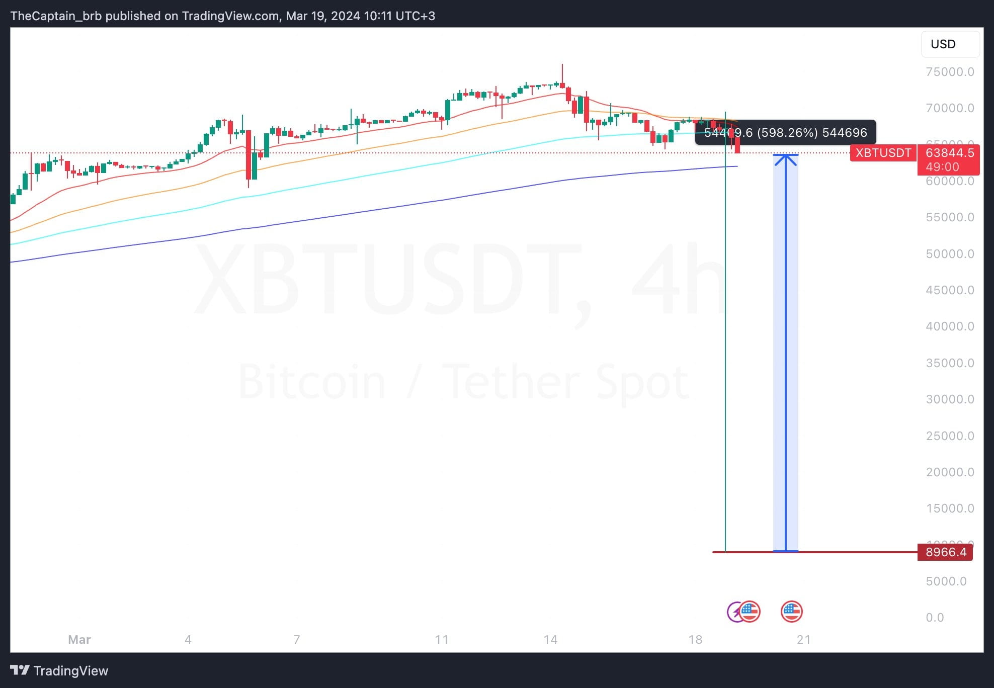 Leading cryptocurrency Bitcoin spiked $9k on an exchange in | Yapay ...