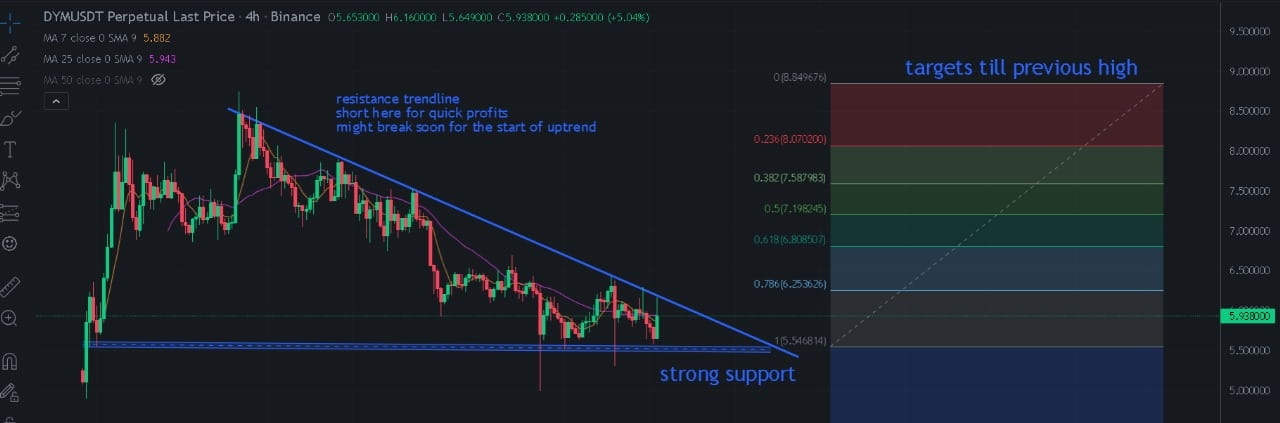 $DYM DYM TARGETS , SUPPORT AND RESISTANCE IS GIVEN IN THE BE | Absolute ...