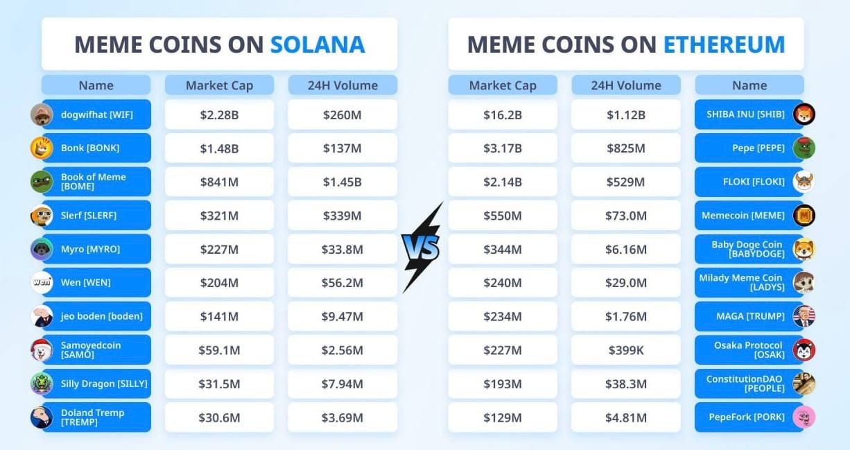 📊 Comparison of memcoins. Memcoins on the Solana blockchai ...