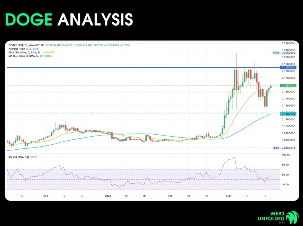 Brief Price Analysis of $DOGE Amid Market Recovery The | Flezy on ...