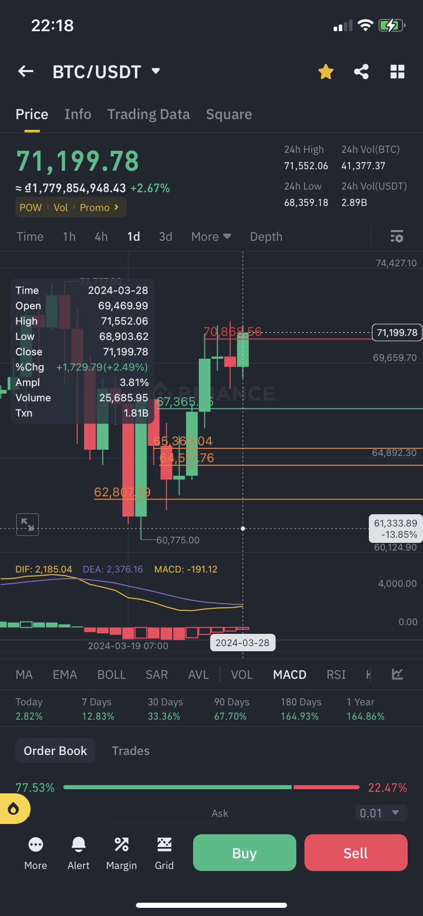 🍀ملاحظة سريعة🍀 تشهد BTC أسوأ أداء لها. 🚂🚂🚂 $BTC | HKRin na Binance Square