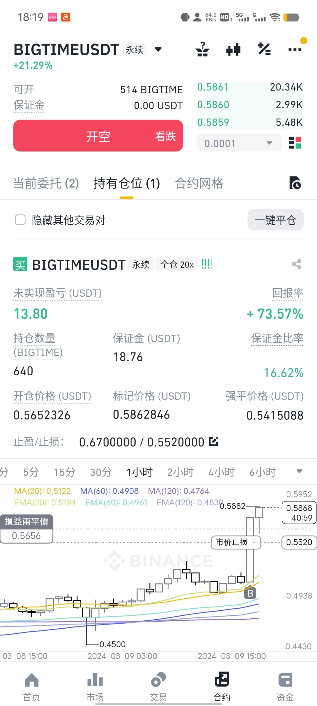 【March 9, 2024】28u coin speculation diary The market is rot | 28u牛市启动之旅 ...