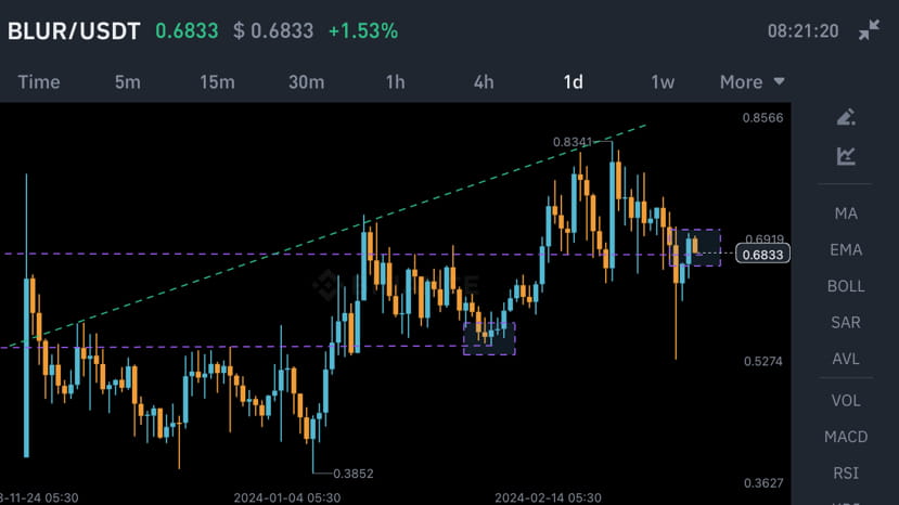 $BLUR @Blur See you at dollar 1 | Honeyxgpt on Binance Square