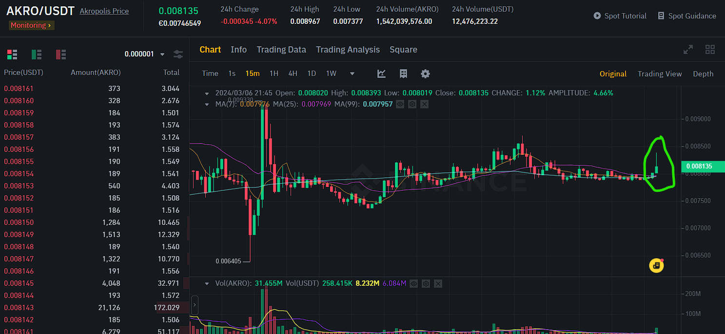 $AKRO Insane Volume 15m Candle. Possible pump🚀 | Coinvara on Binance Square