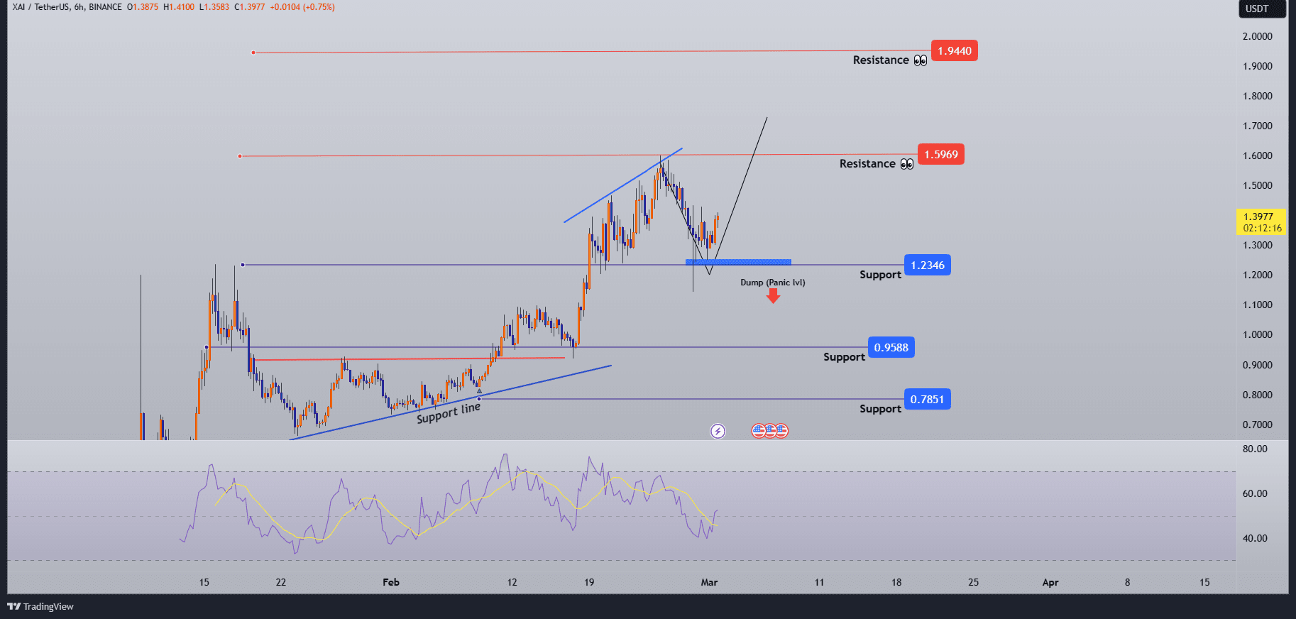$XAI USDT (Watchlist) #XAI after the last update XAI was do | Bit-Insight-Hub on Binance Square