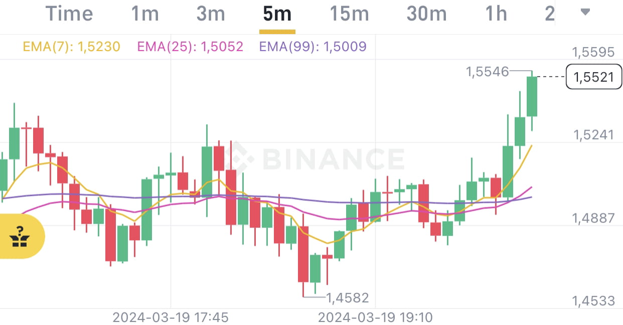 I guess if you missed the train with $FRONT , $BTC offered a ...