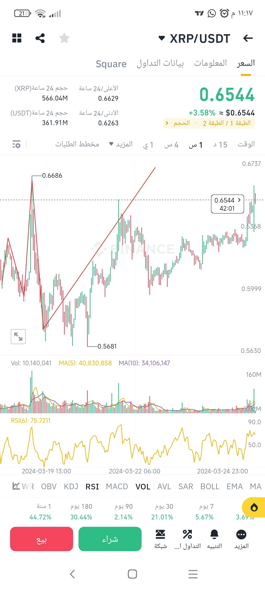 $XRP Target 0.65 achieved Good luck to everyone 👏 | hora9a كريبتو on Binance Square