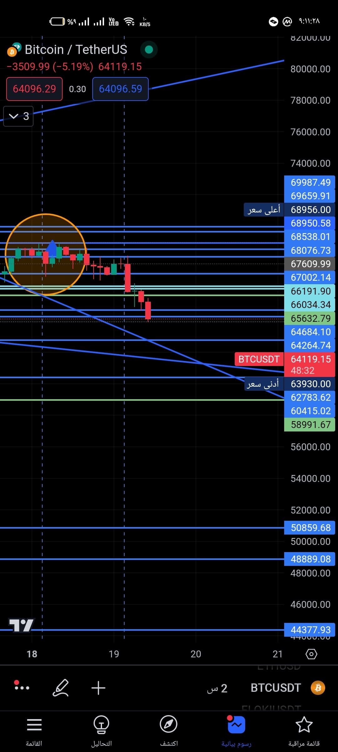 $BTC As I said before, it is 64000🤷‍♂️ Now the BTC is goin | Mostafa ...