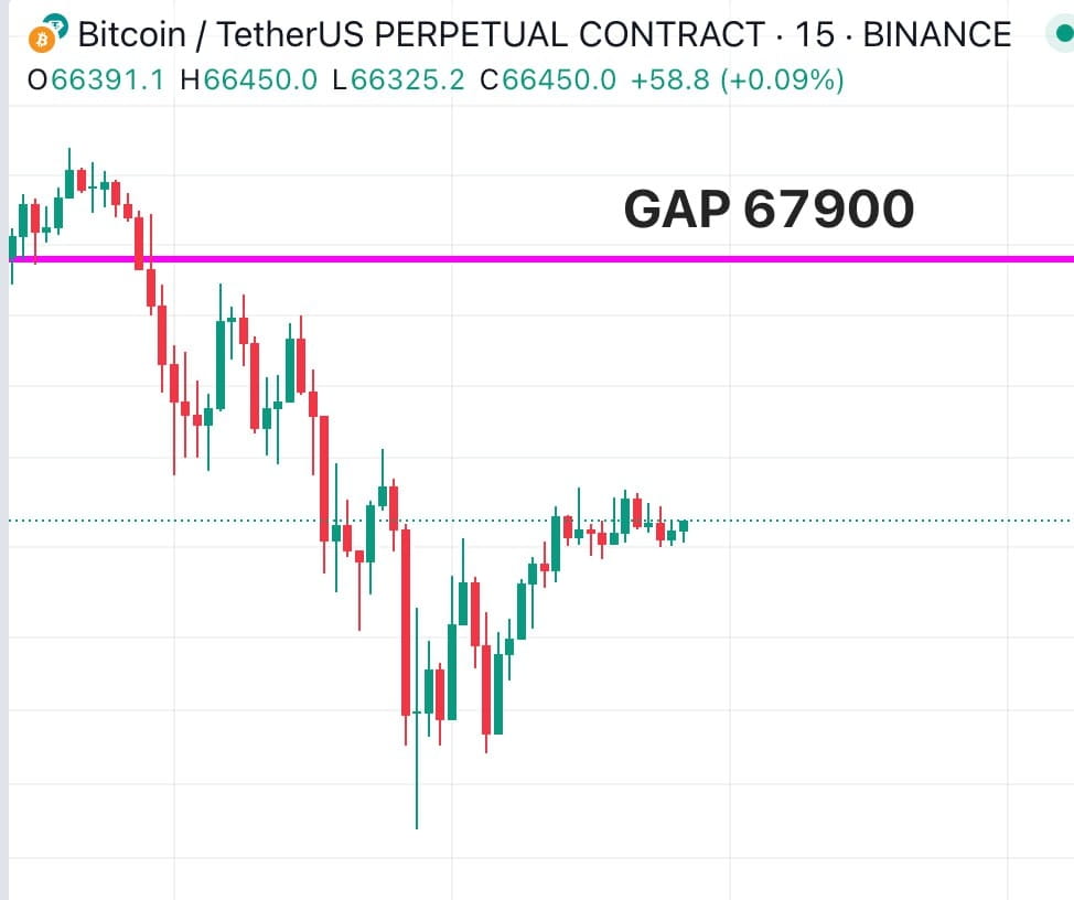 New CME gap will be formed at ~67900$. FYI: ±90% of CME gap | Osmy ...