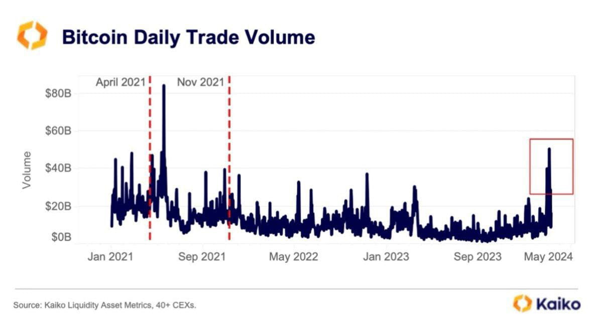 According to the data, Bitcoin hit new all-time highs with t | Bitcoin on Binance Square