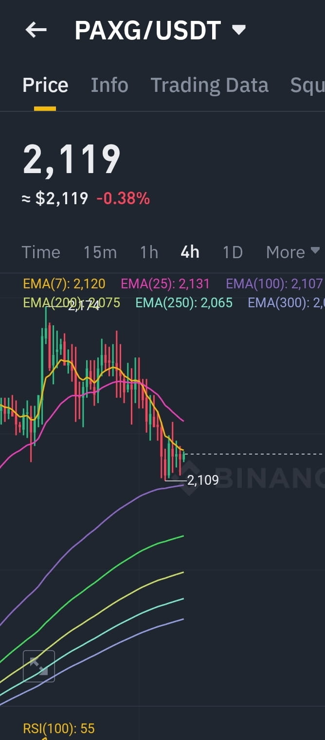 $PAXG want to pump hard on 4 hour chart | Saaeel on Binance Square