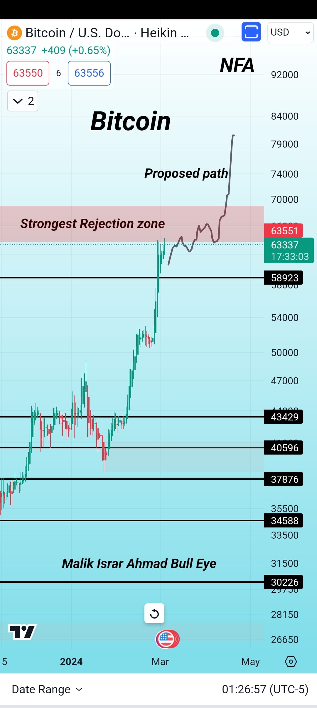 #BTC 1D Update: #BTC is experiencing strong surge in | Malik Israr ...