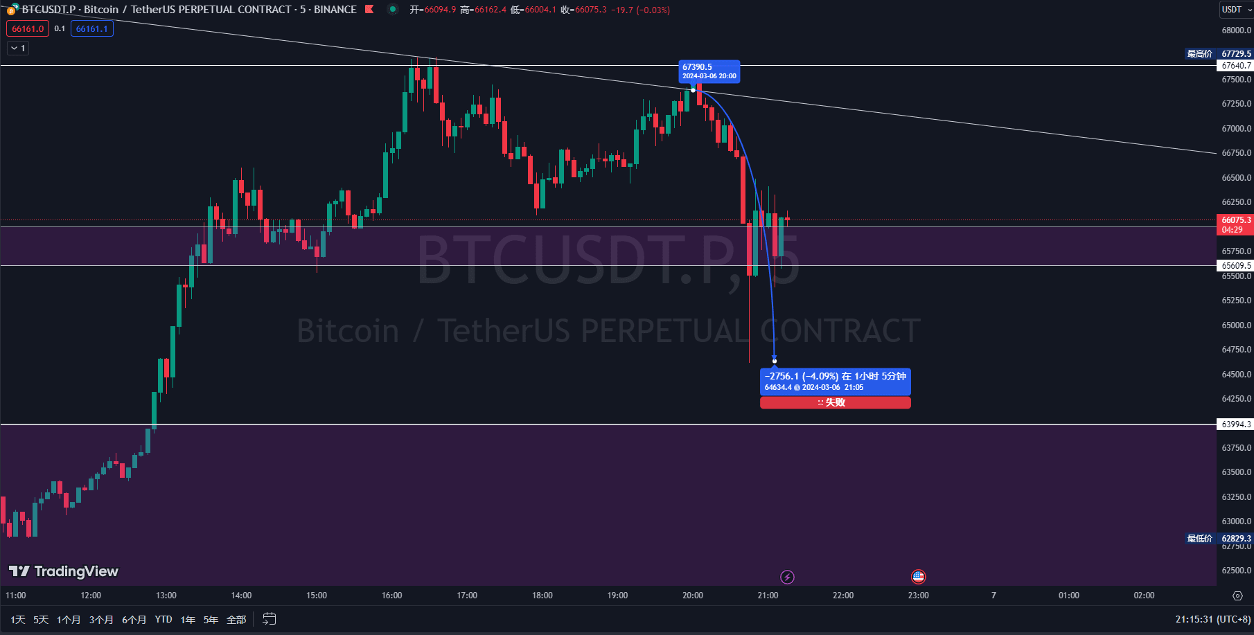 The logic of this $BTC order is very simple. It is nothing m | Msn社区 on ...