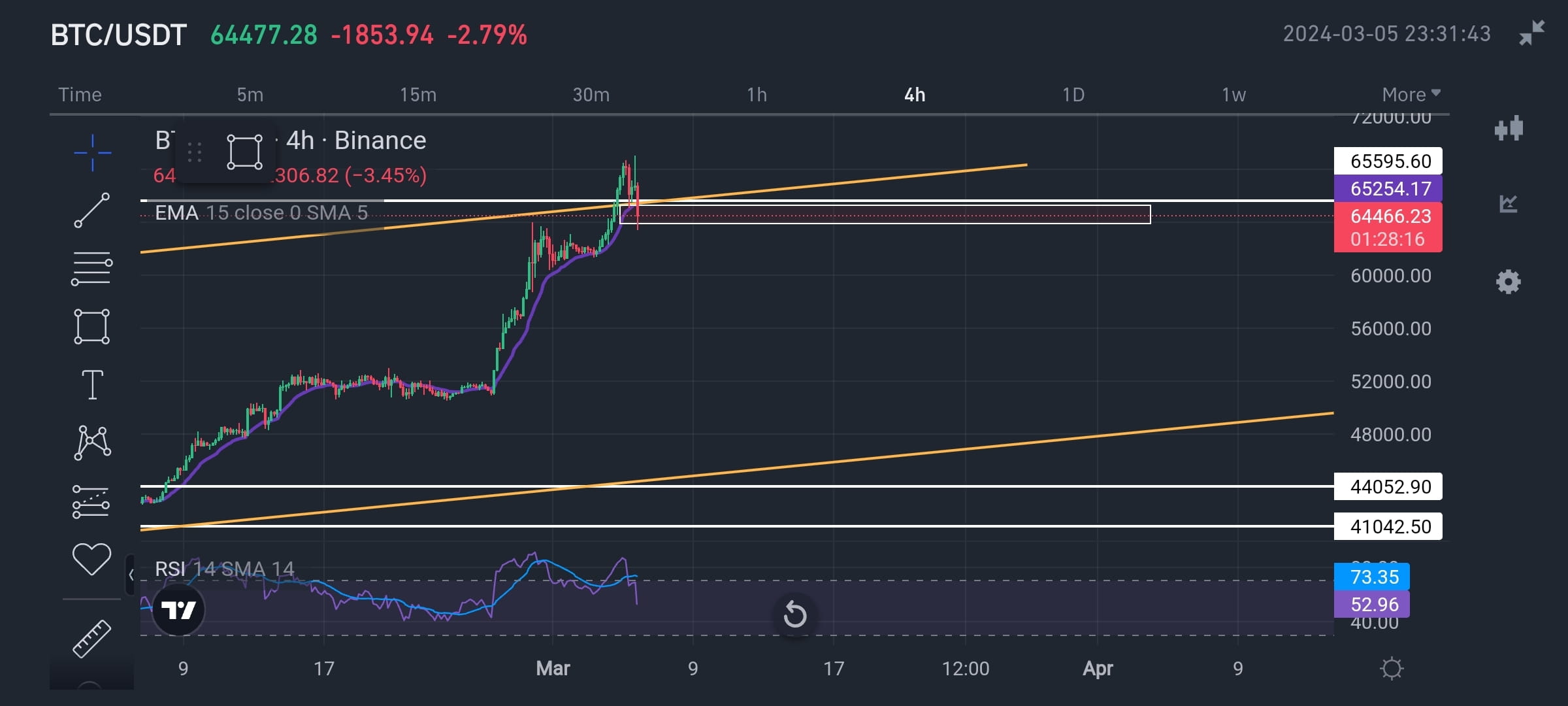 $Btc Btc break it's stronge support 6500 and the also bre | Nik00 on Binance Square