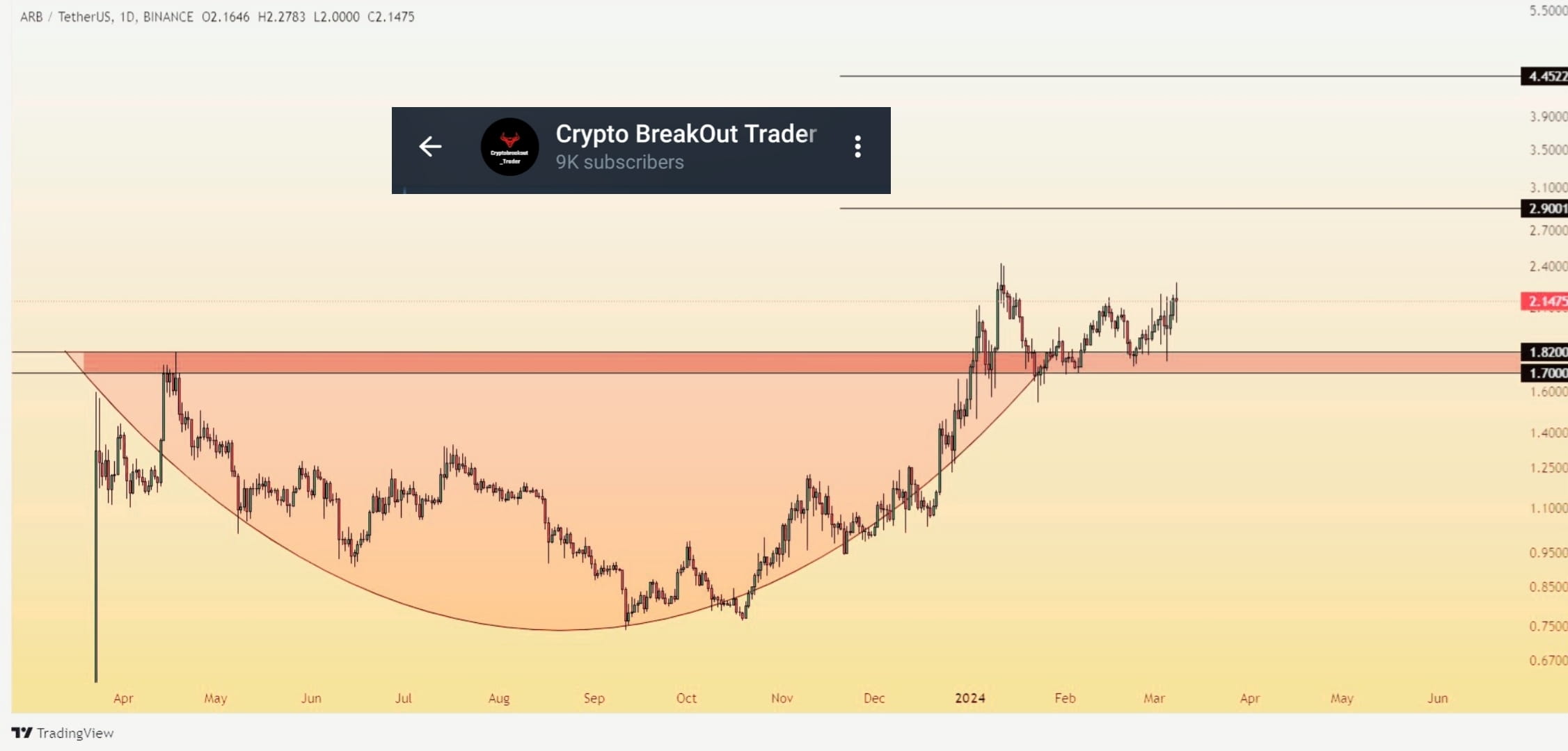 $ARB Analysis Update As long as it continues to hold above | cryptobreakout_trader on Binance Square