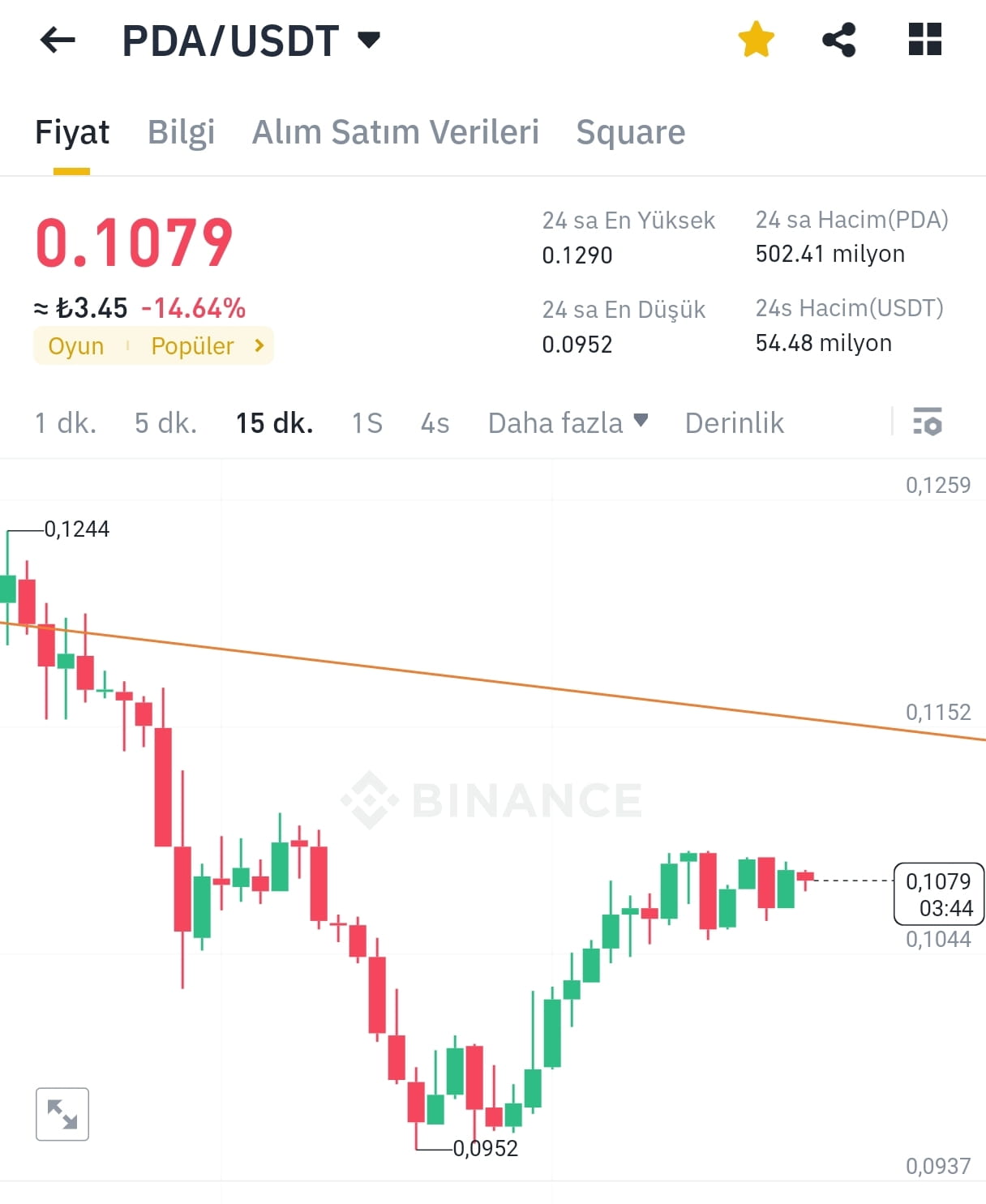 $PDA The chart is forming a peak... I think it will fall | BANKACI on ...