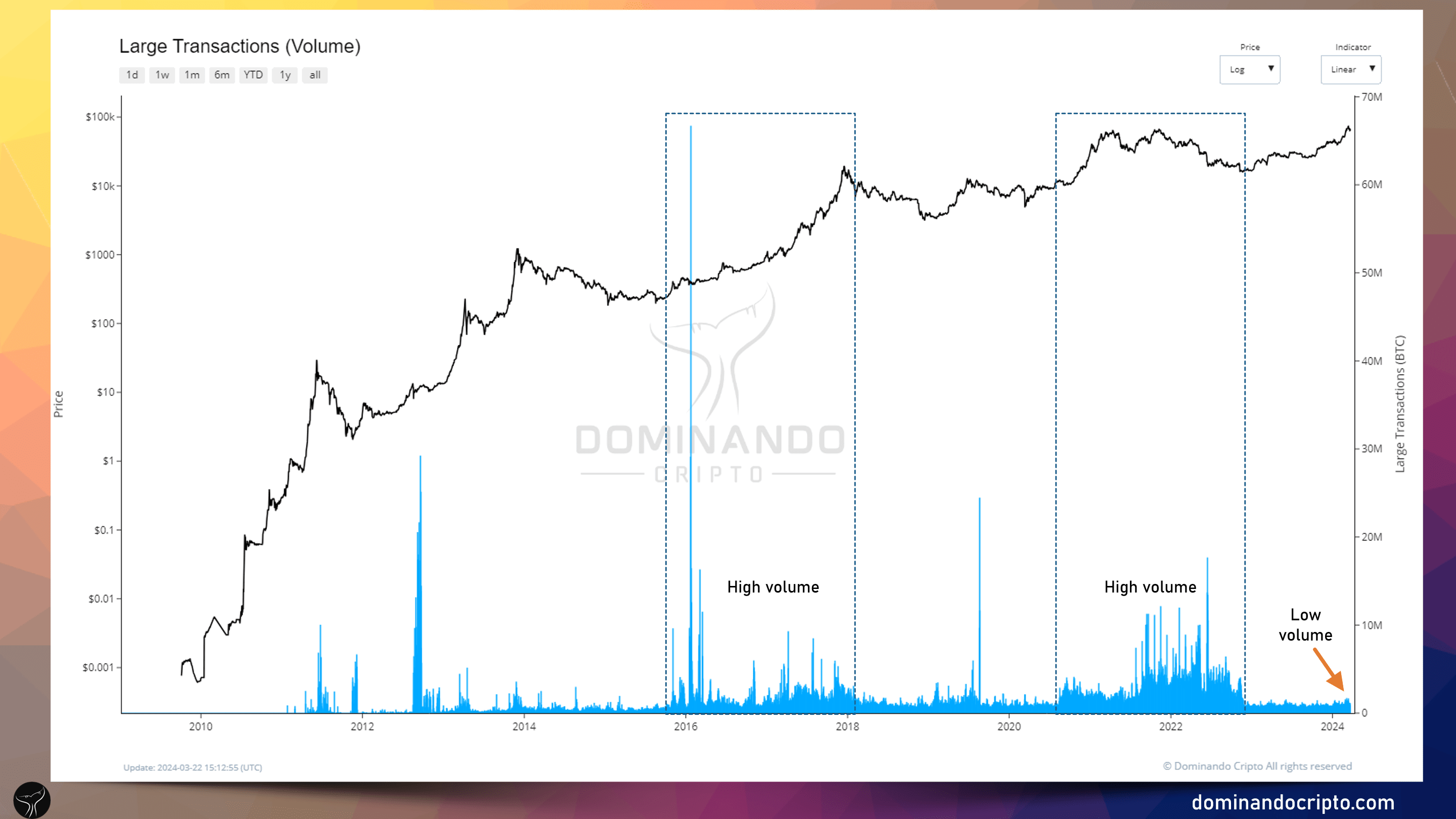 The Current Low in High-Value Transaction Volume on the Bitc | Alphractal on Binance Square