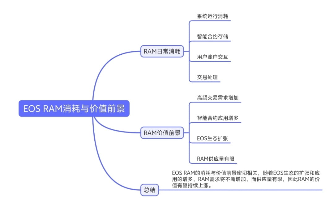 EOS RAM value and future prospects! #EOS #BTC #RAM #热门话题 | RAM封神之战 on Binance Square